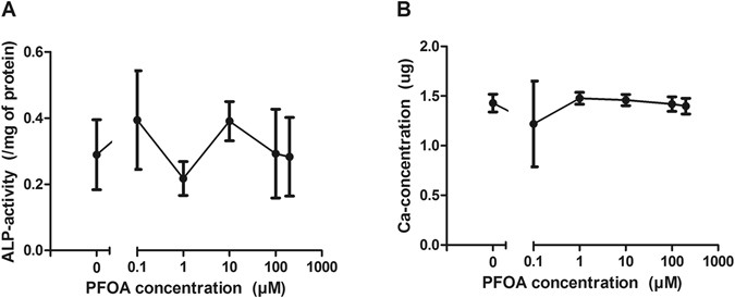 Perfluoroalkyl substances in human bone: concentrations in bones and ...