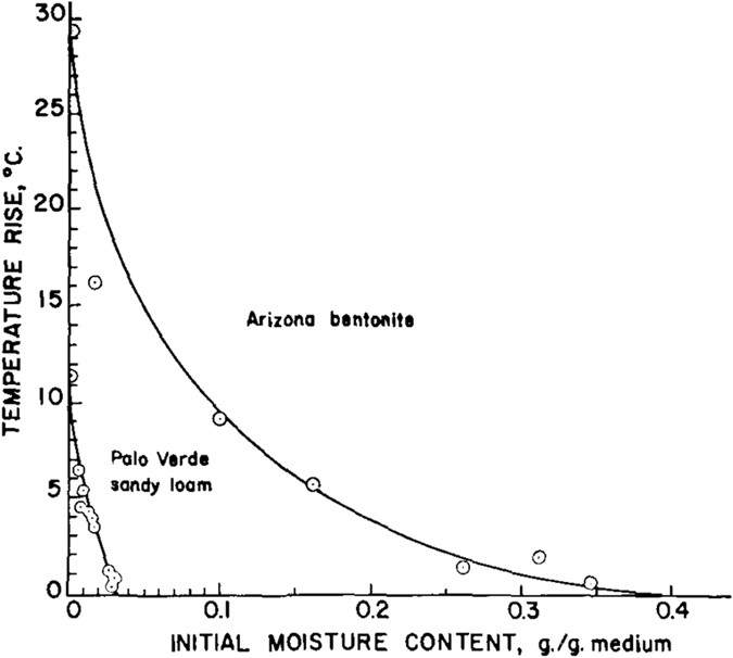 Occurrence of temperature spikes at a wetting front during spontaneous ...