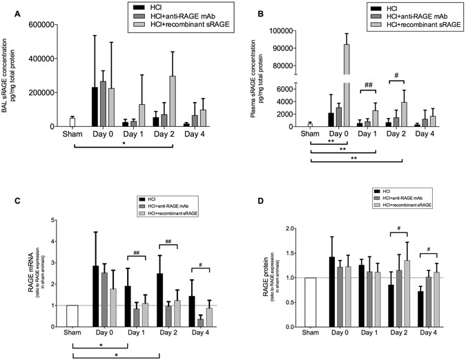RAGE inhibition reduces acute lung injury in mice | Scientific Reports