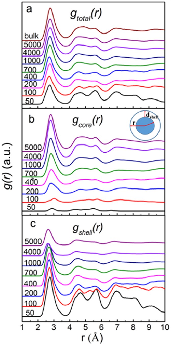 Size effect on atomic structure in low-dimensional Cu-Zr amorphous ...
