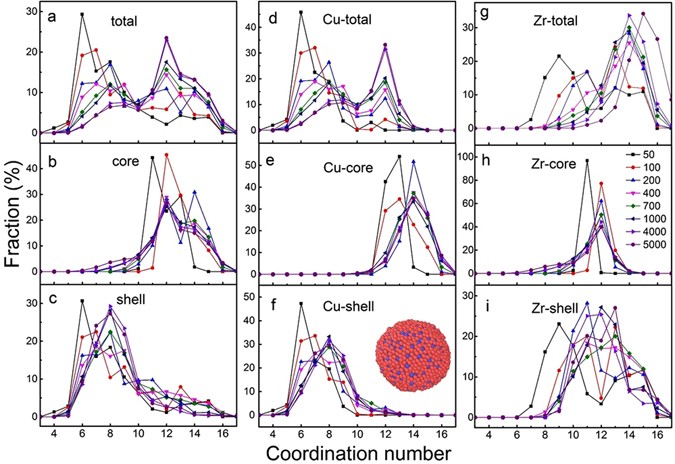 Size effect on atomic structure in low-dimensional Cu-Zr amorphous ...