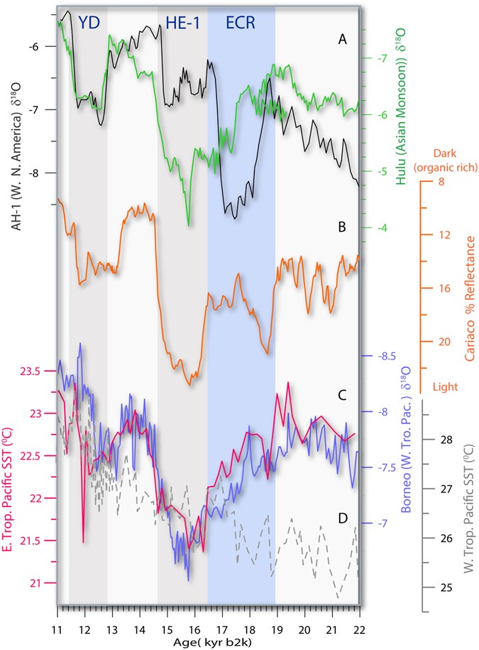 Extrapolar climate reversal during the last deglaciation | Scientific ...