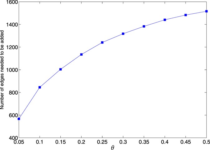 Enhancing structural robustness of scale-free networks by information ...