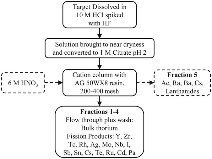 Simultaneous Separation of Actinium and Radium Isotopes from a Proton ...