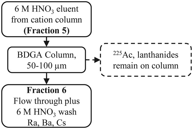 Simultaneous Separation of Actinium and Radium Isotopes from a Proton ...