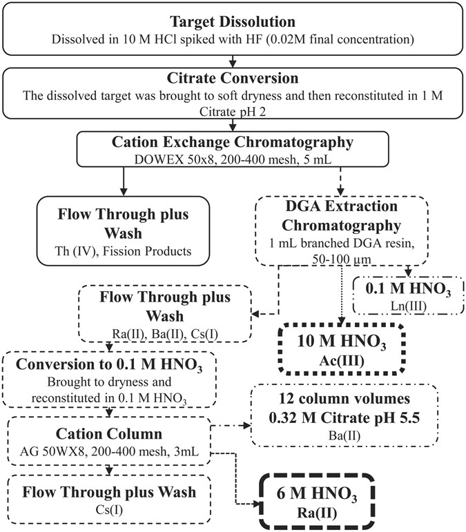 Simultaneous Separation of Actinium and Radium Isotopes from a Proton ...