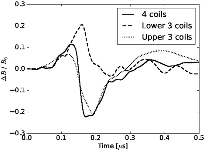 Control of unsteady laser-produced plasma-flow with a multiple-coil ...