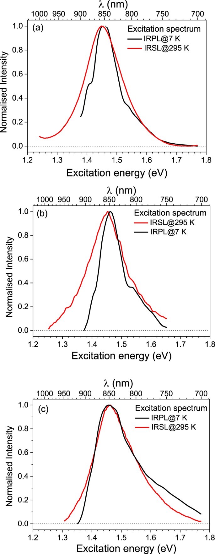Optical dating in a new light: A direct, non-destructive probe of ...