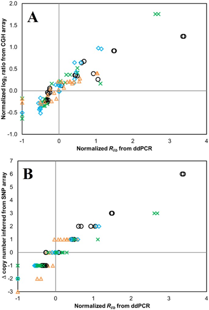 Detection of clinically relevant copy number alterations in oral cancer progression using ...