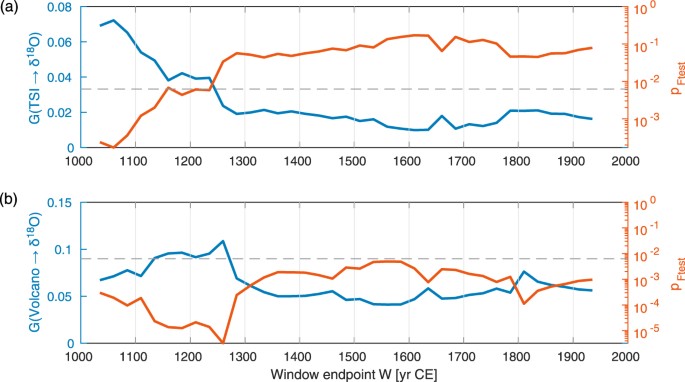 A regime shift in the Sun-Climate connection with the end of the ...
