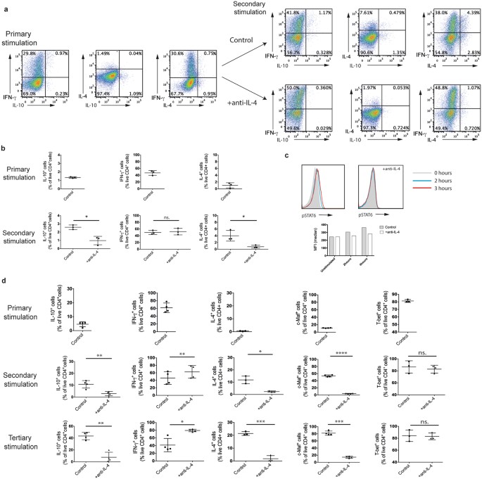 IL-4 enhances IL-10 production in Th1 cells: implications for Th1 and ...