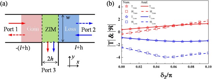Asymmetric effects in waveguide systems using PT symmetry and zero index metamaterials ...