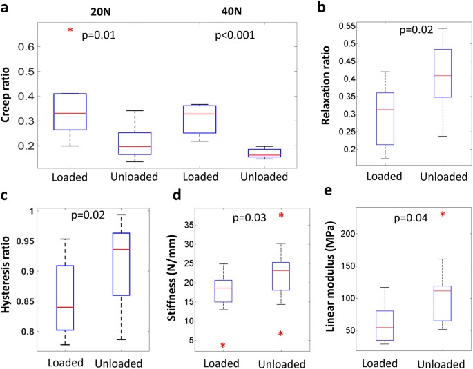 Achilles tendon compositional and structural properties are altered ...