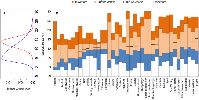 Impact of ocean warming on sustainable fisheries management informs the ...