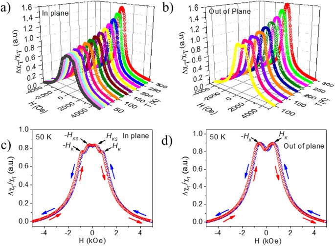 Roles of bulk and surface magnetic anisotropy on the longitudinal spin ...