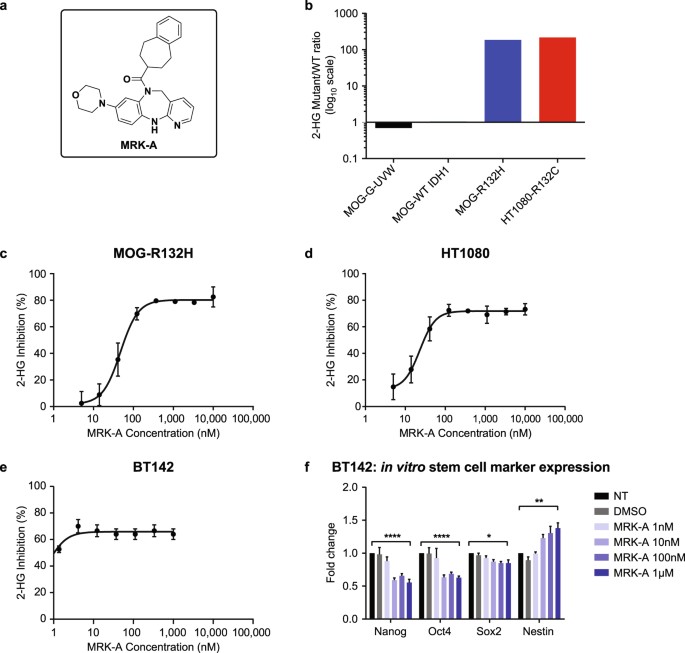 A Brain Penetrant Mutant IDH1 Inhibitor Provides In Vivo Survival ...