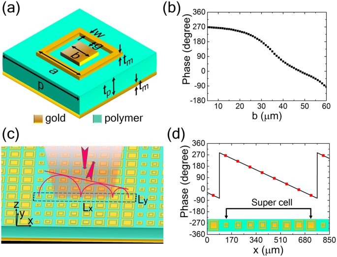 Terahertz beam switching by electrical control of graphene-enabled tunable metasurface ...