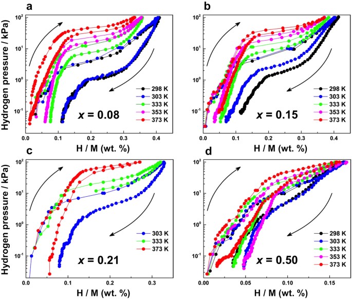 Hydrogen storage and stability properties of Pd–Pt solid-solution ...