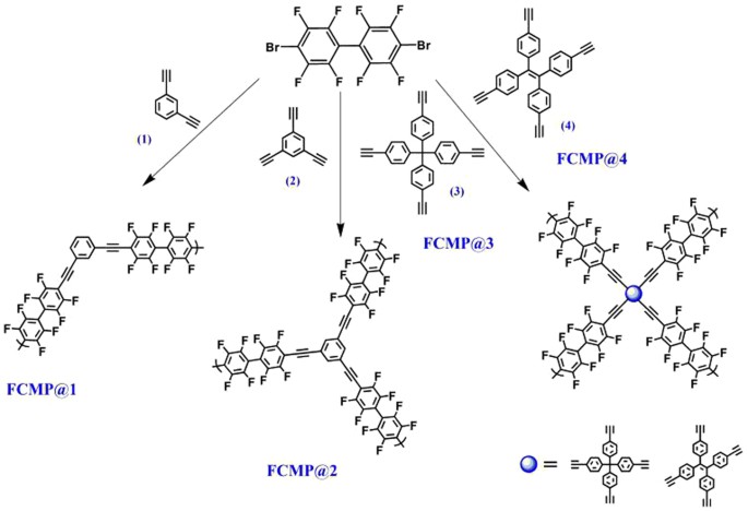 Synthesis of tunable porosity of fluorine-enriched porous organic ...
