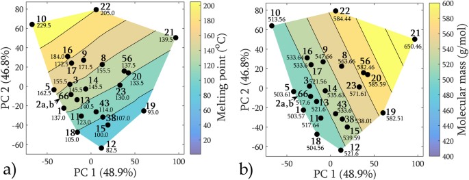 Chemometric Evaluation of THz Spectral Similarity for the Selection of ...