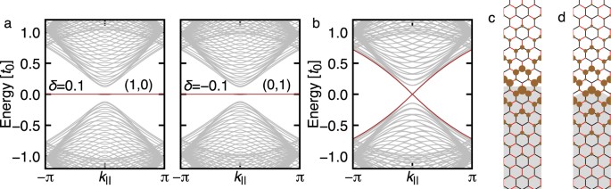 Topological States Characterized by Mirror Winding Numbers in Graphene ...