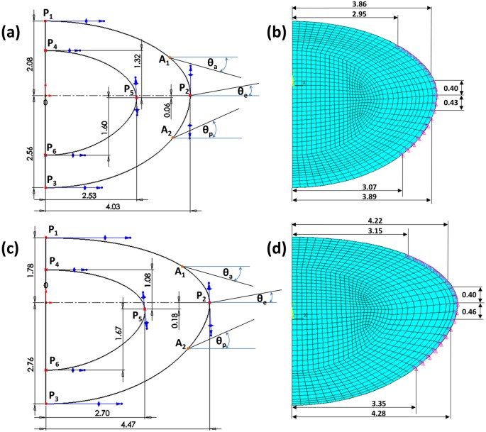 The importance of parameter choice in modelling dynamics of the eye ...