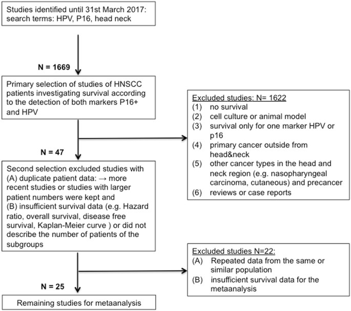 Meta analysis: HPV and p16 pattern determines survival in patients with ...