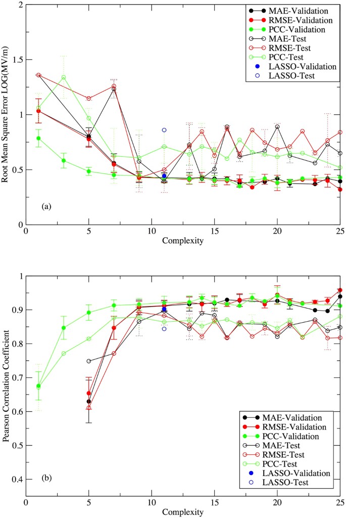 Identifying models of dielectric breakdown strength from high ...