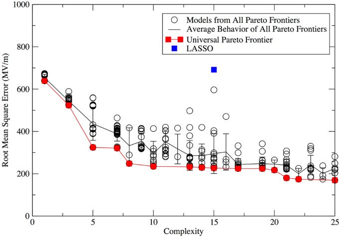 Identifying models of dielectric breakdown strength from high ...