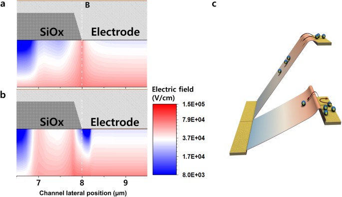 Electron-blocking by the potential barrier originated from the ...