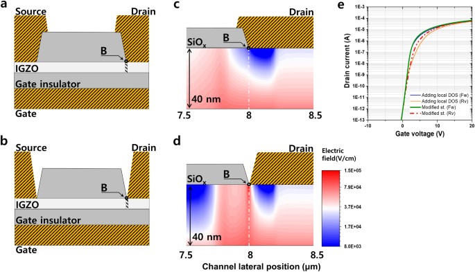 Electron-blocking by the potential barrier originated from the ...