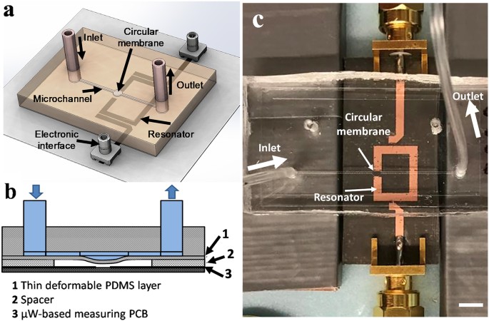 Noncontact and Nonintrusive Microwave-Microfluidic Flow Sensor for ...
