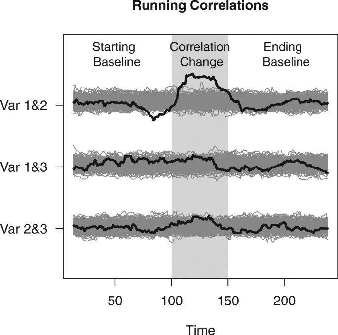 Testing for the Presence of Correlation Changes in a Multivariate Time ...