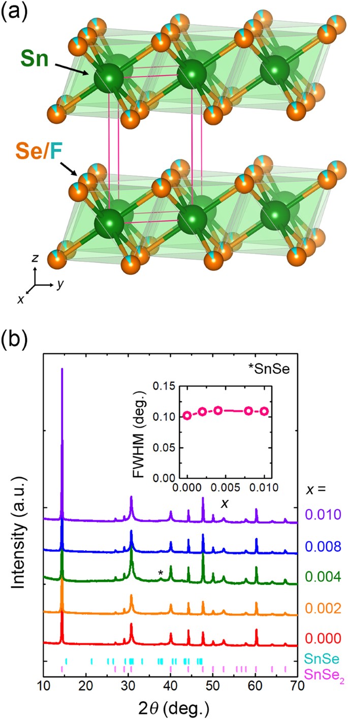 Role of fluorine in two-dimensional dichalcogenide of SnSe 2 ...