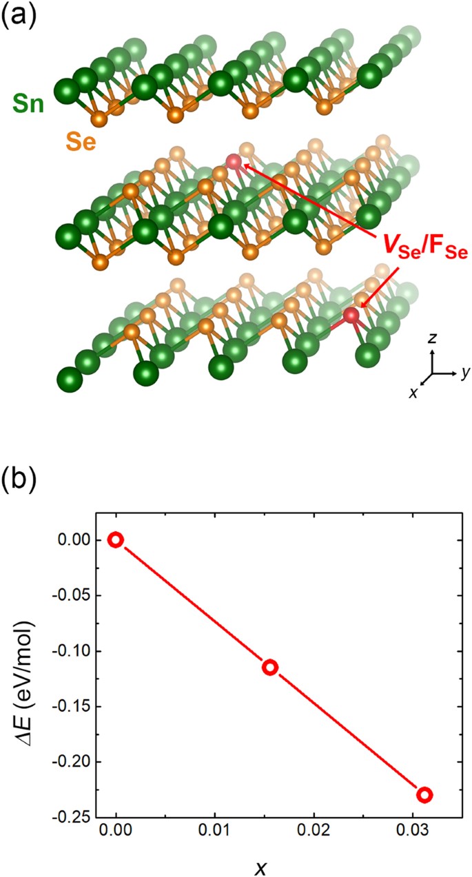 Role of fluorine in two-dimensional dichalcogenide of SnSe 2 ...