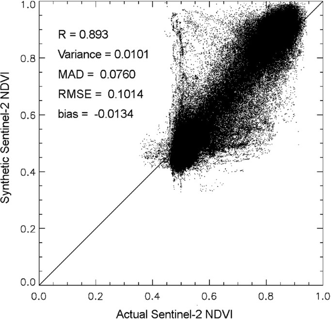 Monitoring cotton root rot by synthetic Sentinel-2 NDVI time series ...