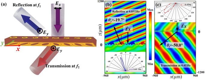 Simultaneous Realization of Anomalous Reflection and Transmission at ...