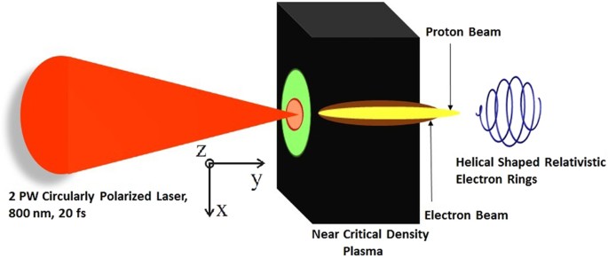 High Energy electron and proton acceleration by circularly polarized laser pulse from near ...