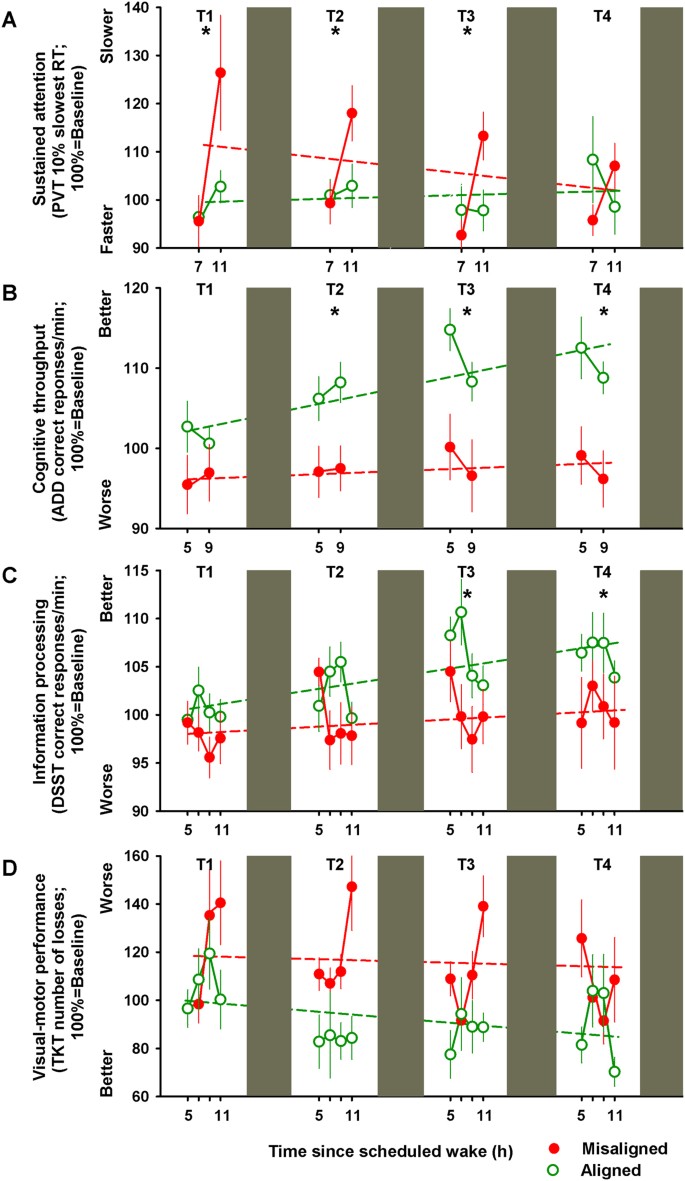 Daily circadian misalignment impairs human cognitive performance task-dependently | Scientific ...