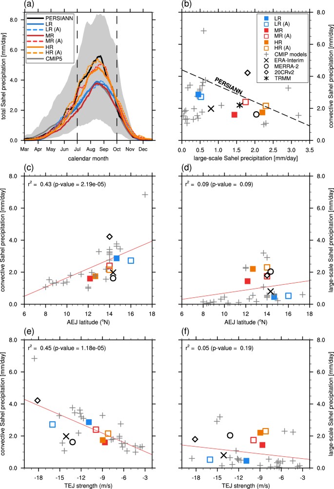 Sahel rainfall strength and onset improvements due to more realistic ...