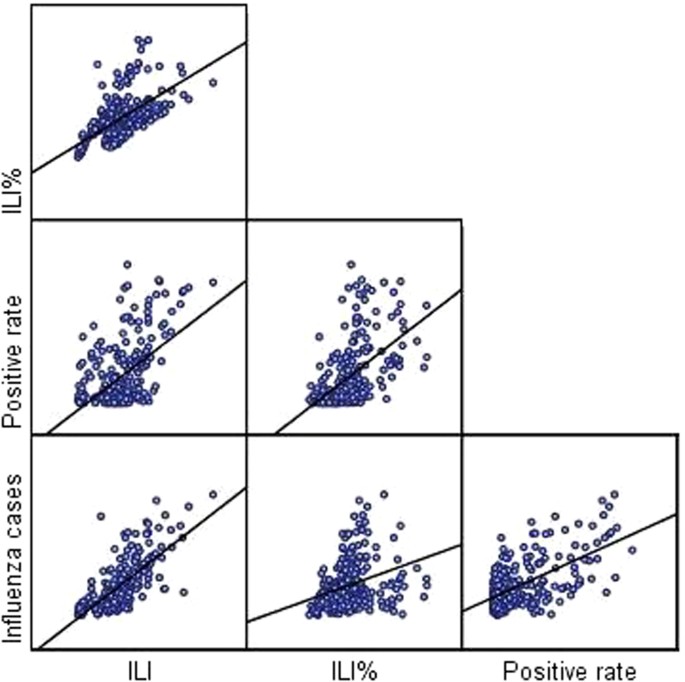 Comparing the similarity and difference of three influenza surveillance ...