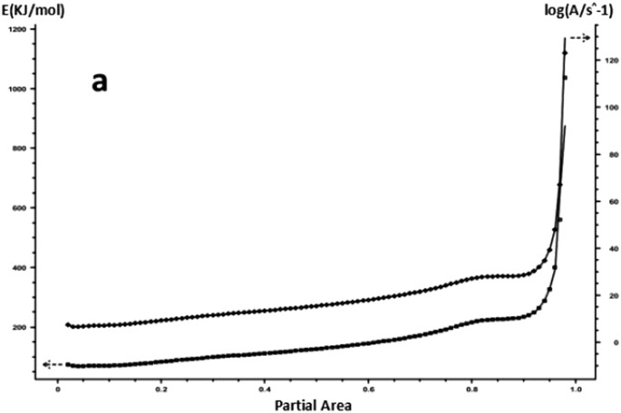 A Study on Curing Kinetics of Nano-Phase Modified Epoxy Resin ...