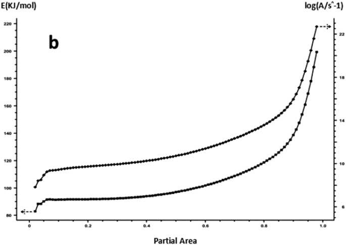 A Study on Curing Kinetics of Nano-Phase Modified Epoxy Resin ...