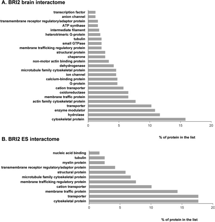 Identification and characterization of the BRI2 interactome in the ...