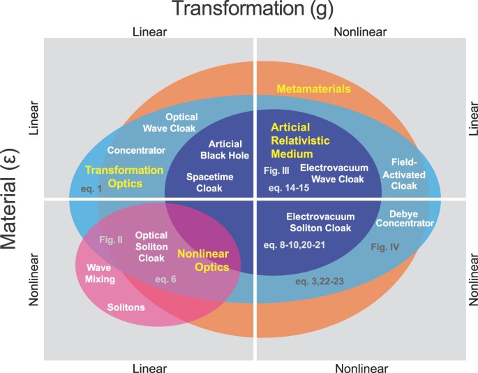 A Unified Approach to Nonlinear Transformation Materials | Scientific ...
