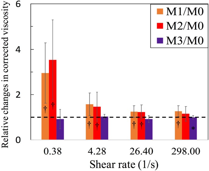 Significantly increased low shear rate viscosity, blood elastic modulus ...