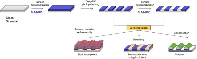 Deep-UV photoinduced chemical patterning at the micro- and nanoscale for directed self-assembly ...
