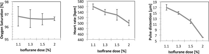 Increasing isoflurane dose reduces homotopic correlation and functional ...