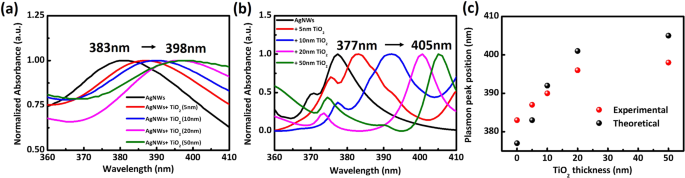 Plasmon-induced hot electron transfer in AgNW@TiO 2 @AuNPs ...
