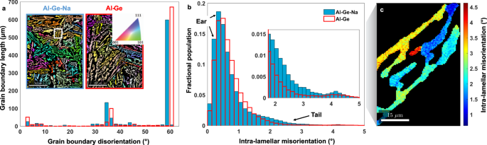 The mechanism of eutectic modification by trace impurities | Scientific ...